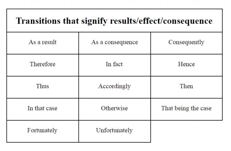 Get Spice and Flow with English Transition Words | Homework Lab